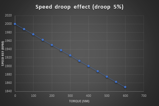 Speed droop – Danfoss Editron