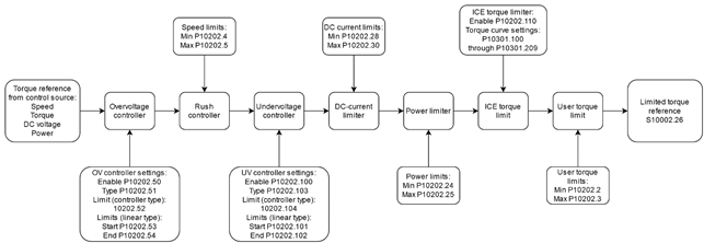 EC-C1200 limit word (motor control) – Danfoss Editron
